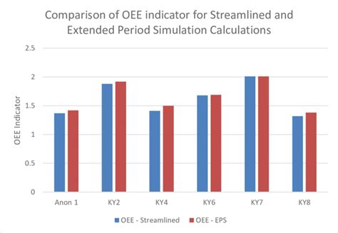 comparison of oee indicator for streamlined and extended period download scientific diagram