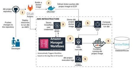 dbt aws gitlabci terraform dataengineering snowflake devops ci