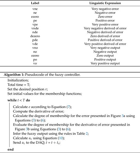 table 1 from fuzzy logic and genetic based algorithm for a servo control system semantic scholar