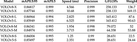 Performance Comparison Of Yolov8 And Yolov5 Using Our Led Array