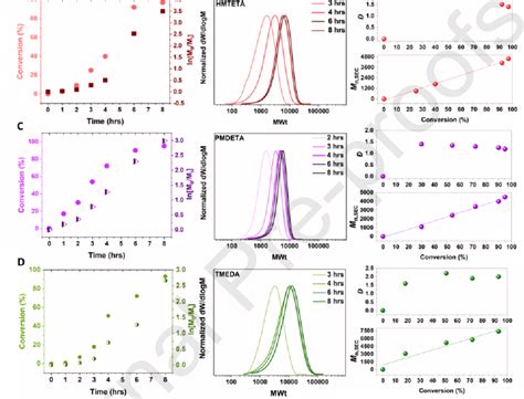 Kinetic Plots Of Conversion And Ln M 0 M T Over Time Thf Sec Download Scientific Diagram