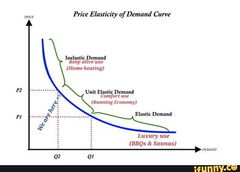 Pi Price Price Elasticity Of Demand Curve Inelastic Demand Keep Alive