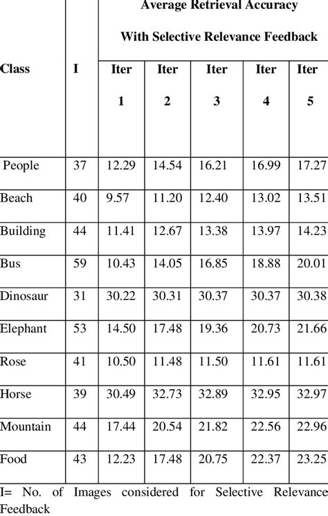 Average Retrieval Accuracy Of Images Selected For Selective Relevance Download Table