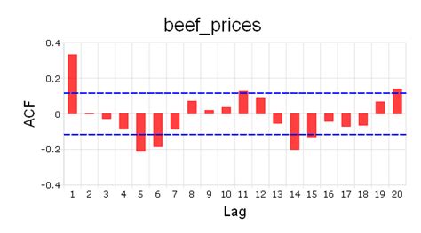 Plotacf — Gauss 25 Documentation Aptech