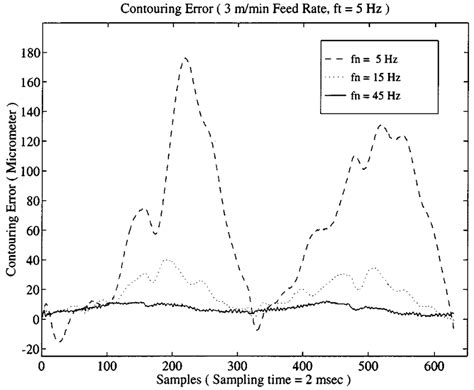 Contouring Error At 3 Mmin Feedrate With F 5 Hz Download Scientific Diagram
