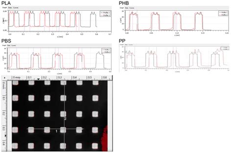 Extracted Confocal Profiles Black Line Horizontal Profile Across