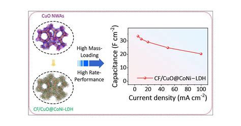 In Situ Fabrication Of Hierarchical Cuoconi Ldh Composite Structures