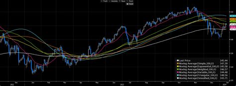 What Is Moving Average Delving Into Different Moving Average Types