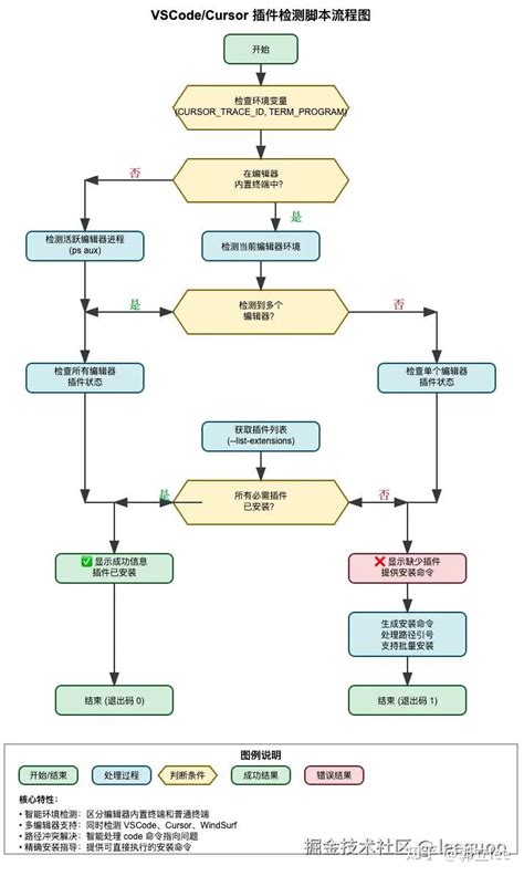 新人没装 Eslint？这个脚本让他一眼看出问题，还能一键安装插件 知乎