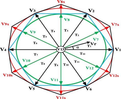 Figure 3 From Improved Space Vector Based Pwm Technique For Three Phase