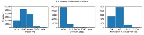 Distributions Of Key Data Elements Within The Wibam Dataset Download