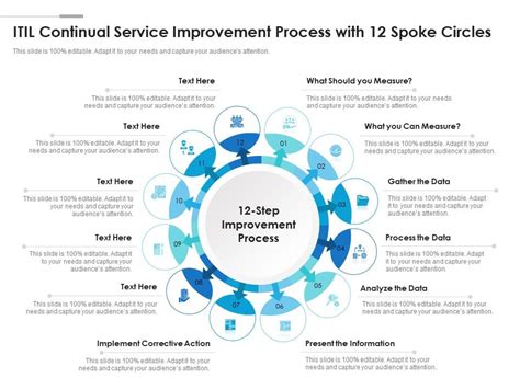 ITIL Continual Service Improvement Process With Spoke Circles Presentation Graphics
