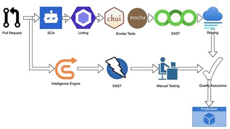 We Test Every Single Pull Request Including Manually Pentesting For Business Logic Flaws And