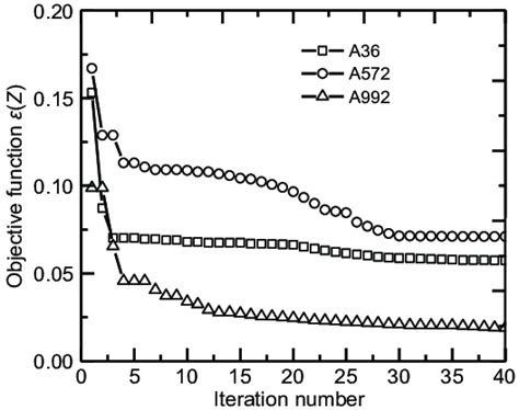 Evolution Of Objective Function In The Pso Based Identification Of Download Scientific Diagram