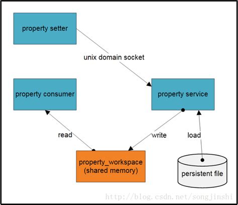 关于android的systemproperties的 set和get可能存在延时的分析 systemproperties get 耗时 csdn博客