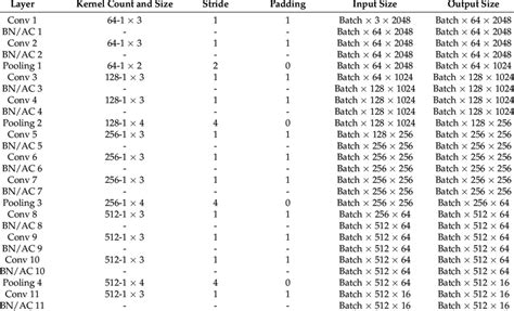 Structure Of The Proposed 1d Cnn Download Scientific Diagram