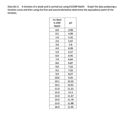 Solved Data Set A Titration Of A Weak Acid Is Carried Out Chegg Com