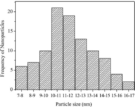Histogram Of Frequency Of Particles Verses Their Particle Size Download Scientific Diagram