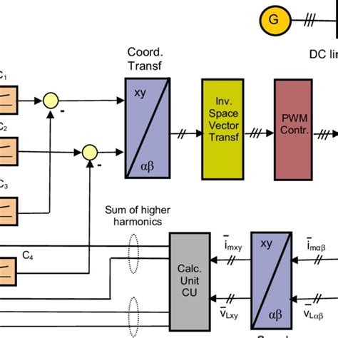 Block Diagram Of The PQC System Including Control Loops Download Scientific Diagram