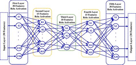Internal Details Of The Wdbc Dataset Autoencoder Download Scientific Diagram