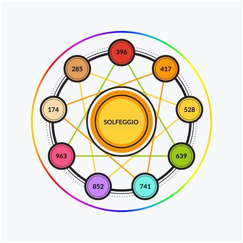 The Nine Frequencies Of Solfeggio With Meditating Person Isolated Vector Illustration Stock