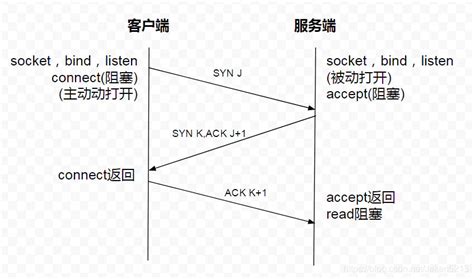 Tcp和socket的区别socket协议和tcp协议的区别 Csdn博客 Tcp和socket的区别socket协议和tcp协议的区别 Csdn博客
