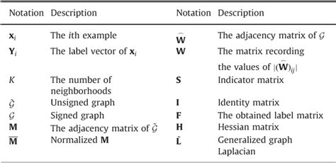 Table 1 From Semi Supervised Classification With Pairwise Constraints