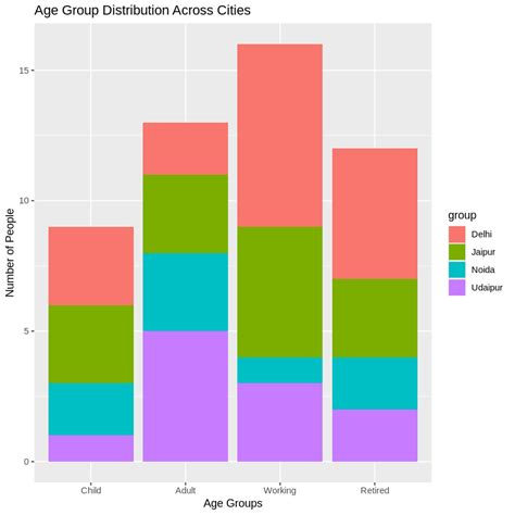 Stacked Bar Chart In R Ggplot2 Geeksforgeeks