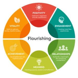 Positive Psychology And Flourishing Living At Life University