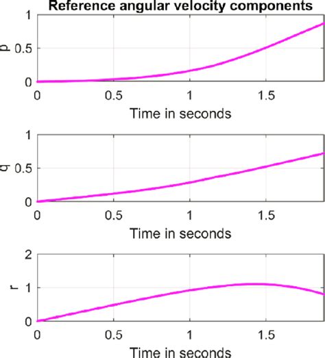 Time History Of The Corresponding Reference Velocity Components For The