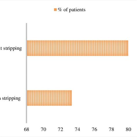 Comfortable Ambulation On Pod 1 In Both Groups Download Scientific Diagram