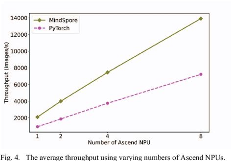 Figure 1 From Performance Evaluation Of Mindspore And Pytorch Based On Ascend Npu Semantic Scholar