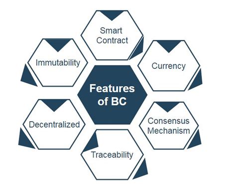 Represents The Name Of Basic Features Of Blockchain Download Scientific Diagram