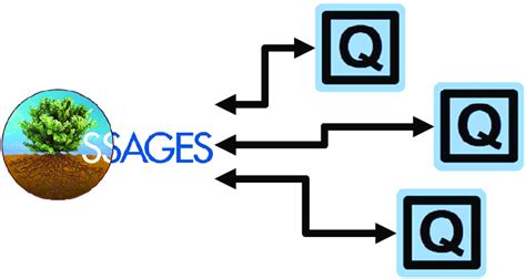 Schematic Representation Of A Coupled Qbox Ssages Simulation The Download Scientific Diagram