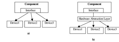 Decoupling Of A Software Component From Hardware Download Scientific