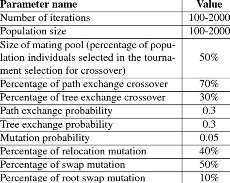 Tuning Of Pea Algorithm Download Table