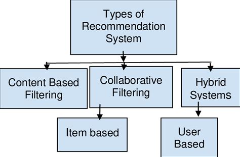 Types Of Recommendation System Download Scientific Diagram