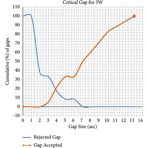 Flowchart Of The Estimation And Modeling Of The Critical Gap Download Scientific Diagram