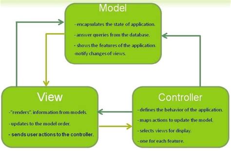 Model Viewer Controller Pattern Download Scientific Diagram