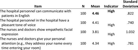 Means And Standard Deviations For Empathy Download Scientific Diagram