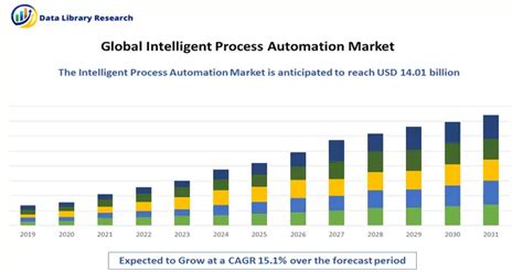 Intelligent Process Automation Market Size Share By 2030
