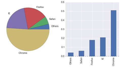 Python 27 Trying To Create A Pie And Bar Chart From The Data Below
