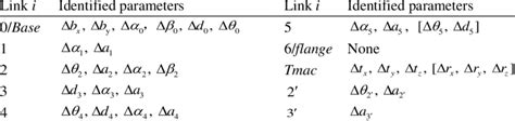 The Identifiable Parameters For The Proposed Calibration Model Based On