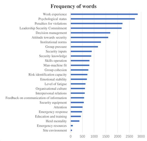 2 Word Frequency Map Of Factors Influencing Unsafe Behaviour In Text