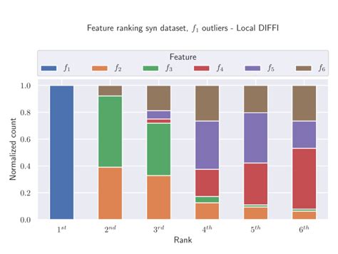 interpretable anomaly detection with diffi depth based feature