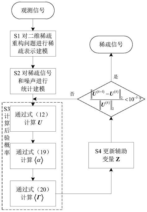two dimensional inversion free sparse bayesian learning rapid sparse