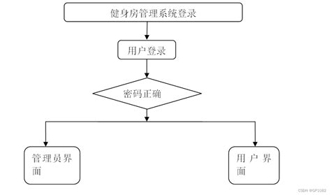 【独家源码】ssm健身房管理系统70dm1计算机毕业设计问题的解决方案与方法 Csdn博客