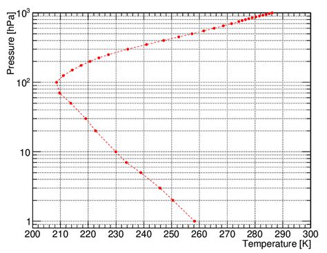 The Distribution Of An Average Temperature At Each 37 Discrete