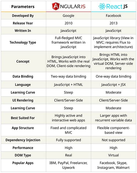 angular vs react choosing for your business