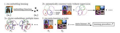 论文笔记《unsupervised Learning Via Meta Learning》 Iyinst的博客 Iyinst